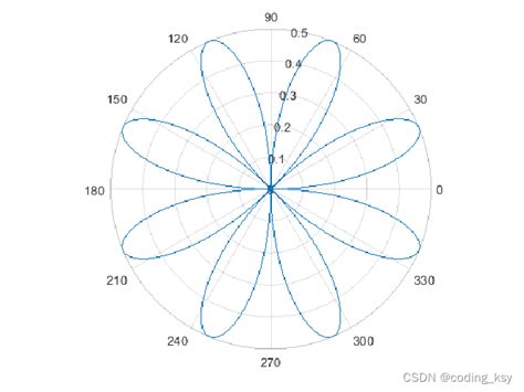 数学建模学习（7）：matlab绘图 matlab画统计图 csdn博客