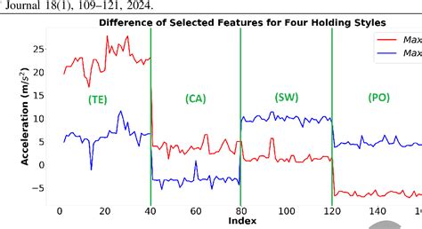 Figure 2 From An Adaptive Heading Estimation Method Based On Holding Styles Recognition Using