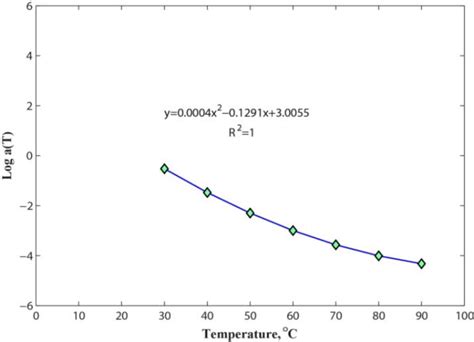 Plot Of Shift Factor T α Versus Temperature Download Scientific Diagram