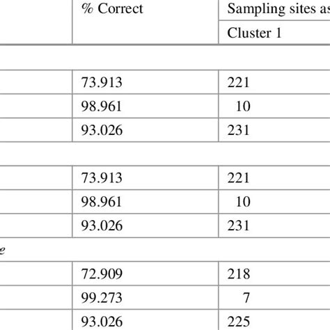Classification Matrix Resulting From Discriminant Analysis Applied To
