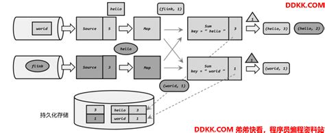 flink 容错机制之检查点 弟弟快看教程