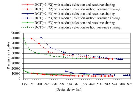 Module Selection Design Space Exploration Process For Dct Benchmark Download Scientific Diagram