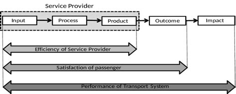 Efficiency Satisfaction And Performance Download Scientific Diagram