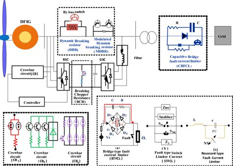 Dfigs Control Scheme With Different Protection Methods Download Scientific Diagram