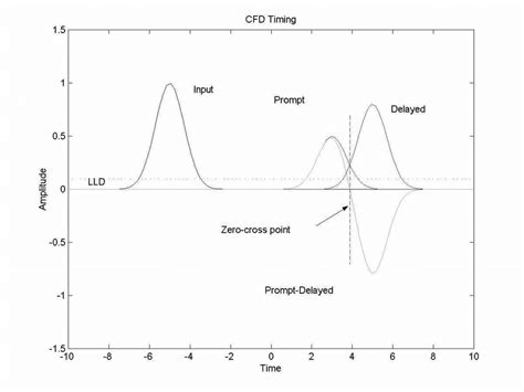 Simulated Pulses In The Cfd Showing The Prompt And Delayed Pulse Shapes