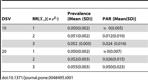 Mean And Standard Deviation Of Estimates Of Prevalence And Population
