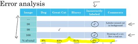 incorrect labelled data structuring machine learning projects