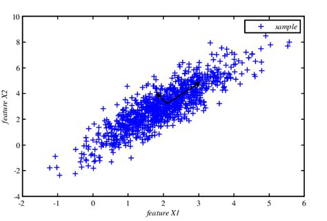 2D Gaussian Linearly Distribution Data Schematic Diagram Download Scientific Diagram