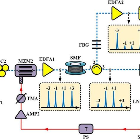 Experimental Setup Of Low Pn Frequency Sextupled Signals Generation
