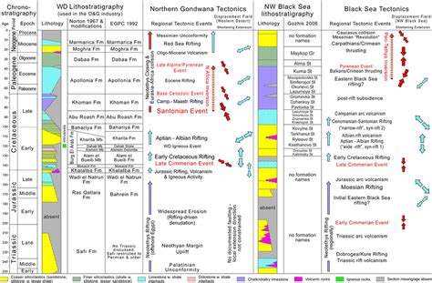 Mesozoic To Cenozoic Tectonostratigraphy Of The Western Desert And