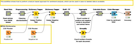 26 sentiment analysis lexicon based approach — nodepit
