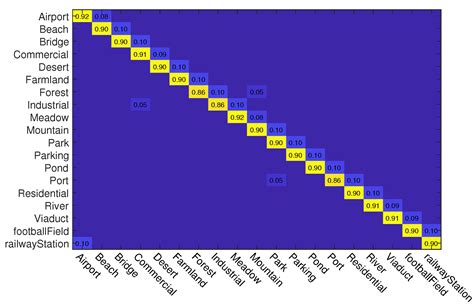 Adaptive Discriminative Regions Learning Network For Remote Sensing Scene Classification