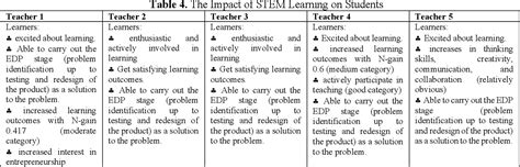 Table 4 From Implementation Of Stem Local Context In Indonesia