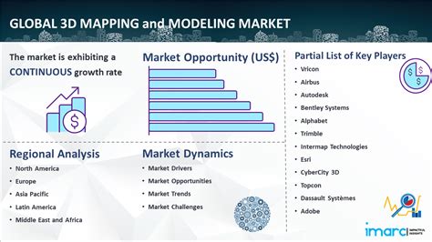 3d Mapping And Modelling Market Size Forecast 2032