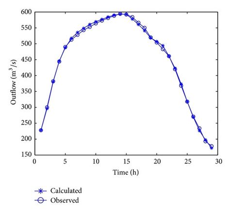 Comparison Between Calculated Values And Observed Values In 1961