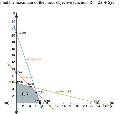 Solved Find The Maximum Of The Linear Objective Function