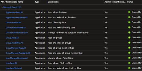 Mggraph Insufficient Privileges Problem Microsoft Qanda