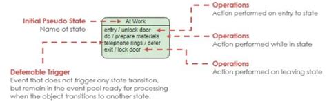 状态机图教程 Uml State Diagram