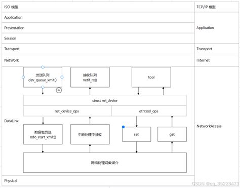 Linux 网卡驱动基本框架 Csdn博客