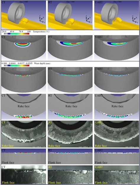 Tool Wear And Temperature Plus Chip Formation In Ct Rt And Uart 45
