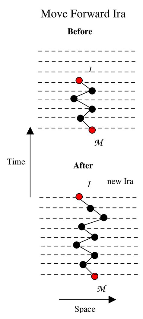 Worm Algorithm Update For Moving Ira Forward Download Scientific Diagram