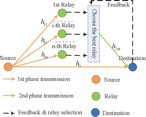 Figure 1 From A Threshold Based Hybrid Relay Selection Scheme