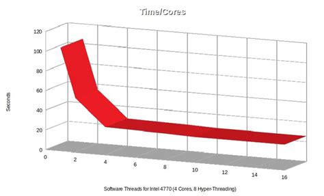 Multithreading Poor C Performance With Both Pthread And Printf Stack Overflow