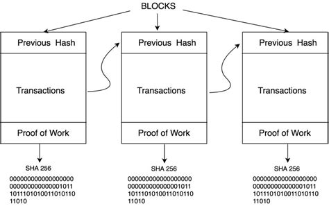 Chain Of Blocks In Blockchain Download Scientific Diagram