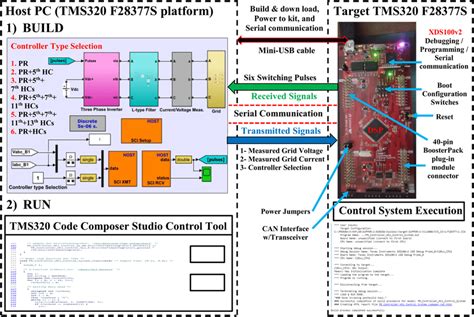 Main Components And Signals Flow Of The Hil Real‐time Simulator Test
