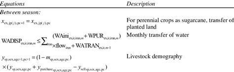 Main Equations Of The Mathematical Programming Model Continued Download Table