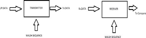 Figure 1 From Design Approach Of Parameterized Walsh Sequence In Cdma