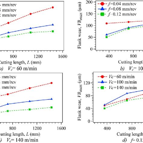 The Effect Of Feed Rate Ab And C And Cutting Speed D On The