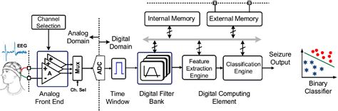Figure 1 From Modeling And Simulation Of Circuit Level Nonidealities