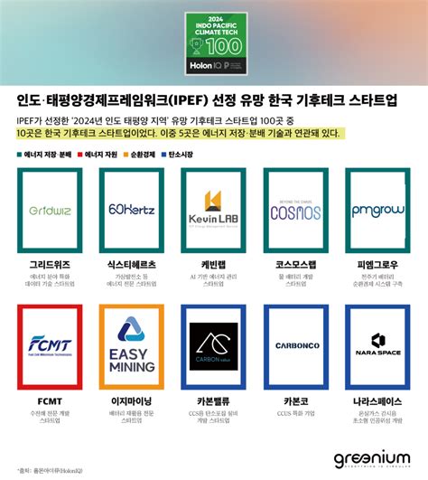 Ipef 인도·태평양 지역 2024년 유망 기후테크 스타트업 100곳 발표韓 스타트업은 그리니엄