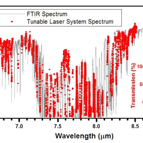 Broadband Absorption Spectroscopy Of Methane Comparison Of The Download Scientific Diagram