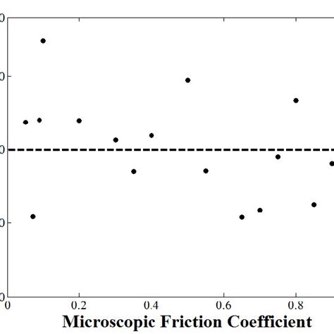 Macroscopic Friction Coefficient Versus The Microscopic Friction