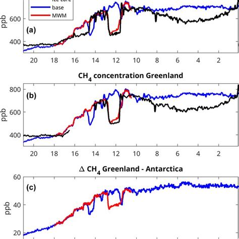 Atmospheric Concentration Of Ch 4 Over A Antarctica And B Greenland