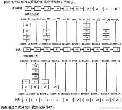 25版王道数据结构课后习题详细分析 第八章 85 归并排序、基数排序和计数排序王道归并排序 Csdn博客 25版王道数据结构课后习题详细分析 第八章 85 归并排序、基数排序和计数排序王道归并排序 Csdn博客
