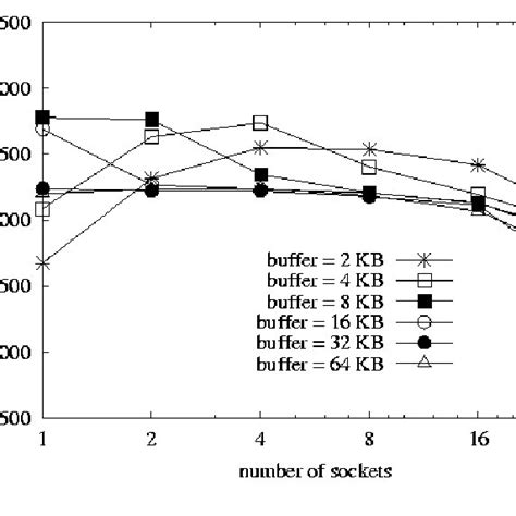 A Data Transfer Rates For A 16 Mbyte File Versus The Number Of