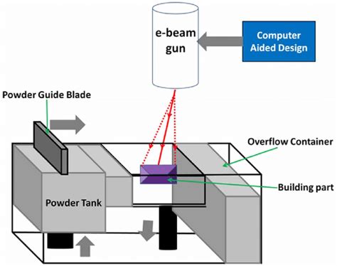 Schematics Of Ebm Process Download Scientific Diagram