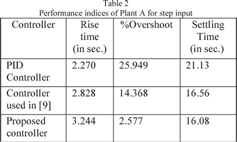 Table 2 From Design Of Optimized Pid Type Fuzzy Logic Controller For