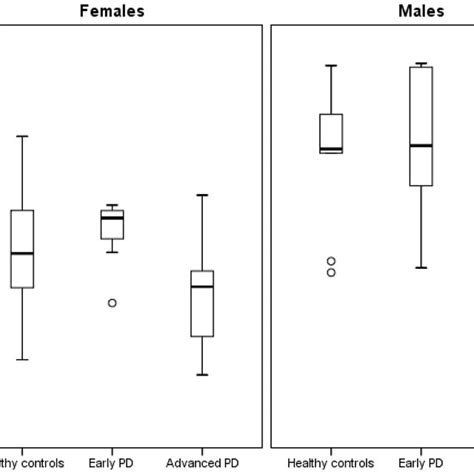 Boxplot Illustrating Group Differences In Water Intake Grams After