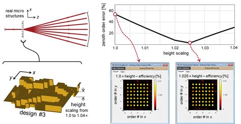 Design And Rigorous Analysis Of Non Paraxial Diffractive Beam Splitter Lighttrans