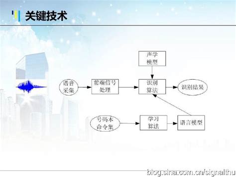 语音指令控制系统 csdn博客