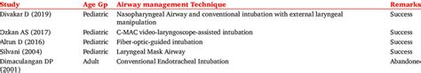 Airway Management Techniques Reported In Patients With Css Download