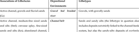 Comparison Between Associations Of Lithofacies Depositional