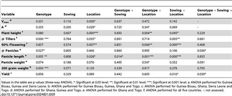 Main Effects Of And Interactions Between Genotype Sowing Date And