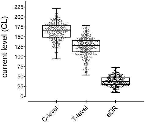 Scatter Boxplot With Whiskers From The Minimum To Maximum C Level