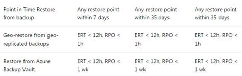Backup And Restore Options For Azure SQL DB All About Tech