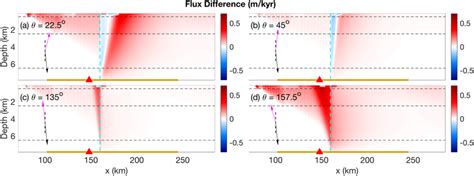 The difference in fluid fluxes vfϕ between the models with flow angle Download Scientific